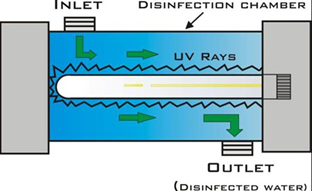 UV water filtration systems guide | Excel Water